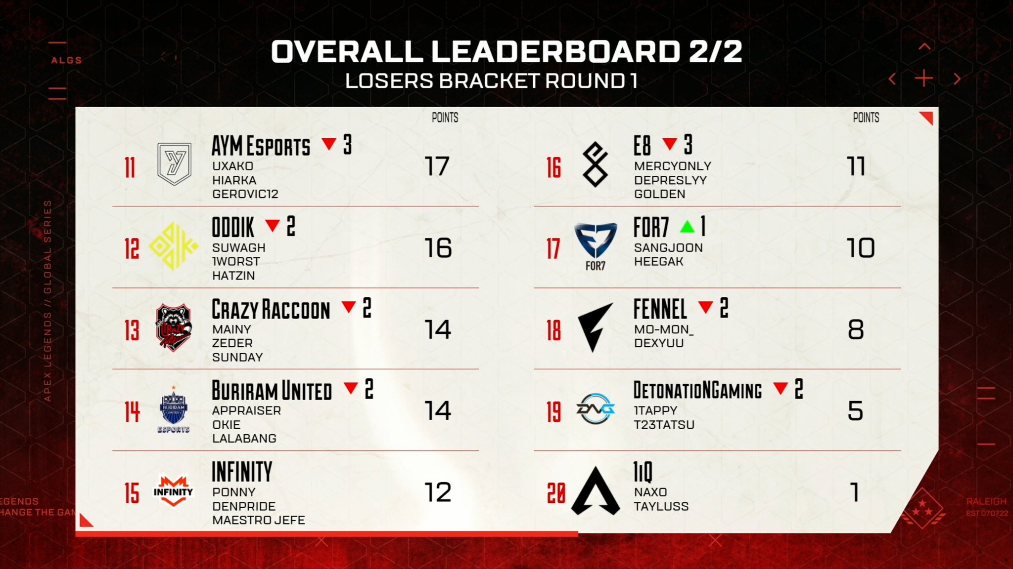 Apex Legends Esports on Twitter: "Overall Leaderboard / After 4 Matches Losers Bracket - Round 1 ...
