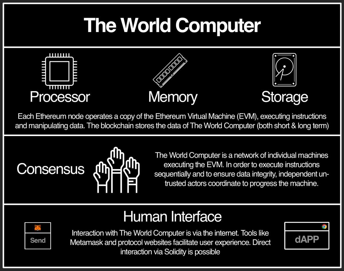 (1/18) @ethereum: The World Computer A guide to the foundational ...
