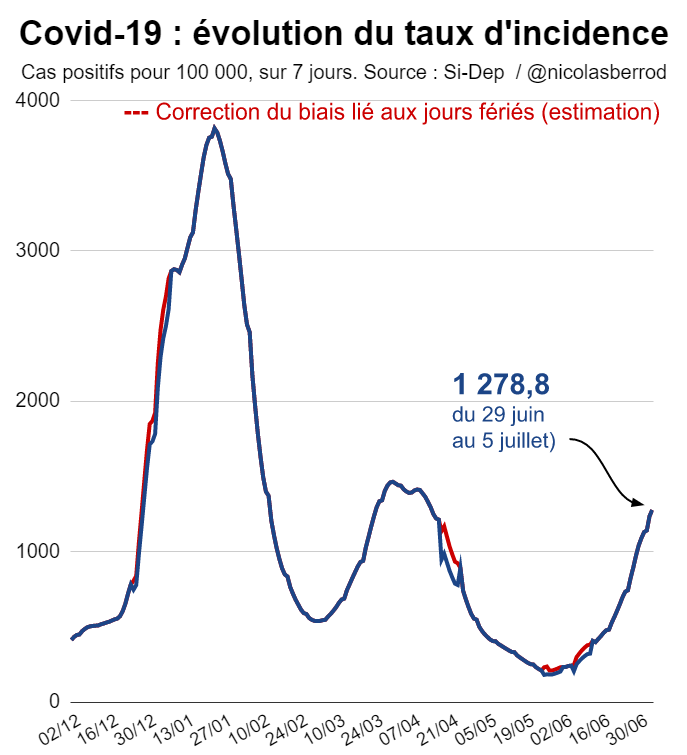 Nicolas Berrod on Twitter: "La vague #Omicron BA.5 en résumé 👇 • Taux d'incidence quasiment ...
