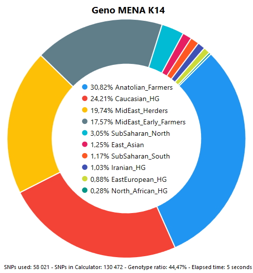 حصري : أصبحت لدينا ولأول مرة مكونات ساكنة شمال الرافدين من الفترة ...