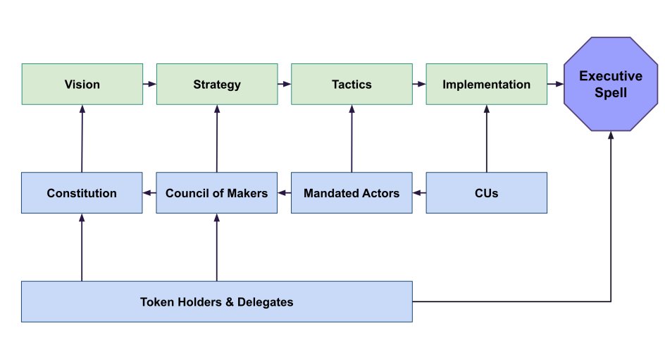 This Week in DAOs 🌈's Threads – Thread Reader App