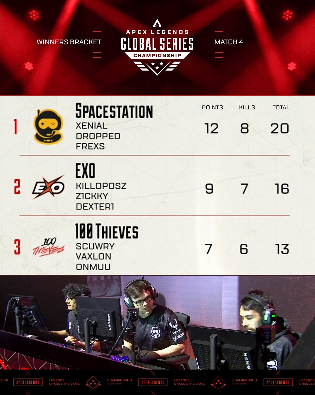 Apex Legends Esports on Twitter: "Day 3 - Winners Bracket #ALGS Year 2 Championship Match 4 1 ...