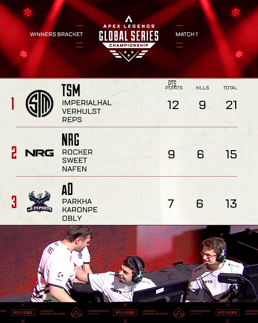 Apex Legends Esports on Twitter: "Day 3 - Winners Bracket #ALGS Year 2 Championship Match 1 1 ...