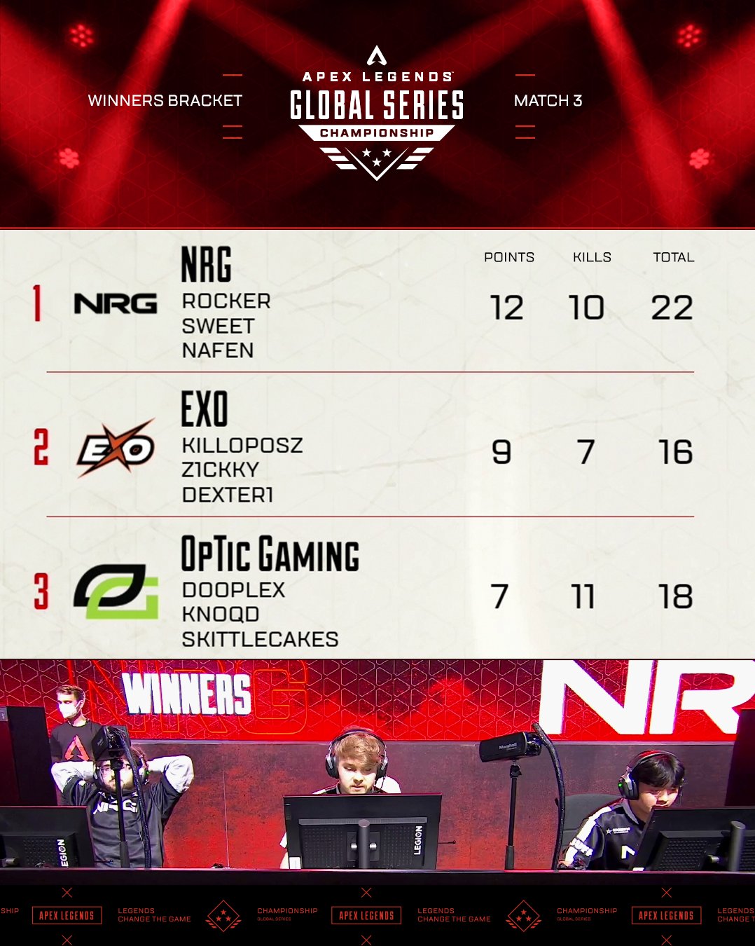 Apex Legends Esports on Twitter: "Day 3 - Winners Bracket #ALGS Year 2 Championship Match 3 1 ...