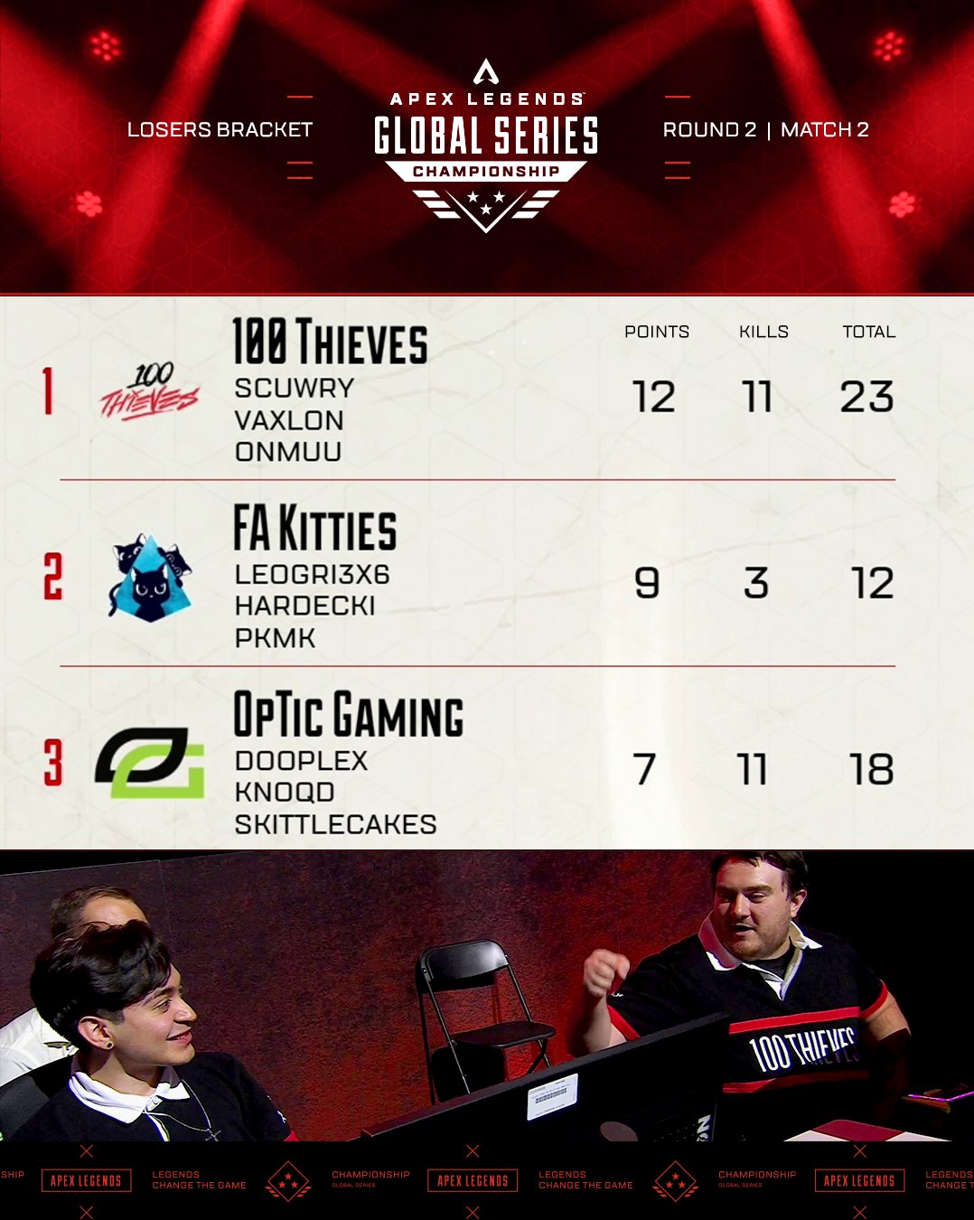 Apex Legends Esports on Twitter: "Day 3 - Losers Bracket - Round 2 #ALGS Year 2 Championship ...