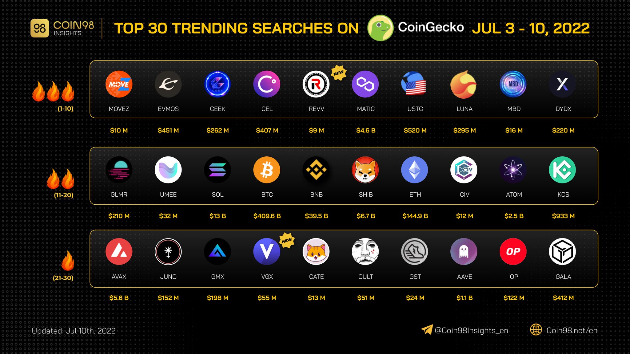 Coin98 Insights on Twitter: "The most notable searches last week, from Jul 3 - 10, 2022 ...