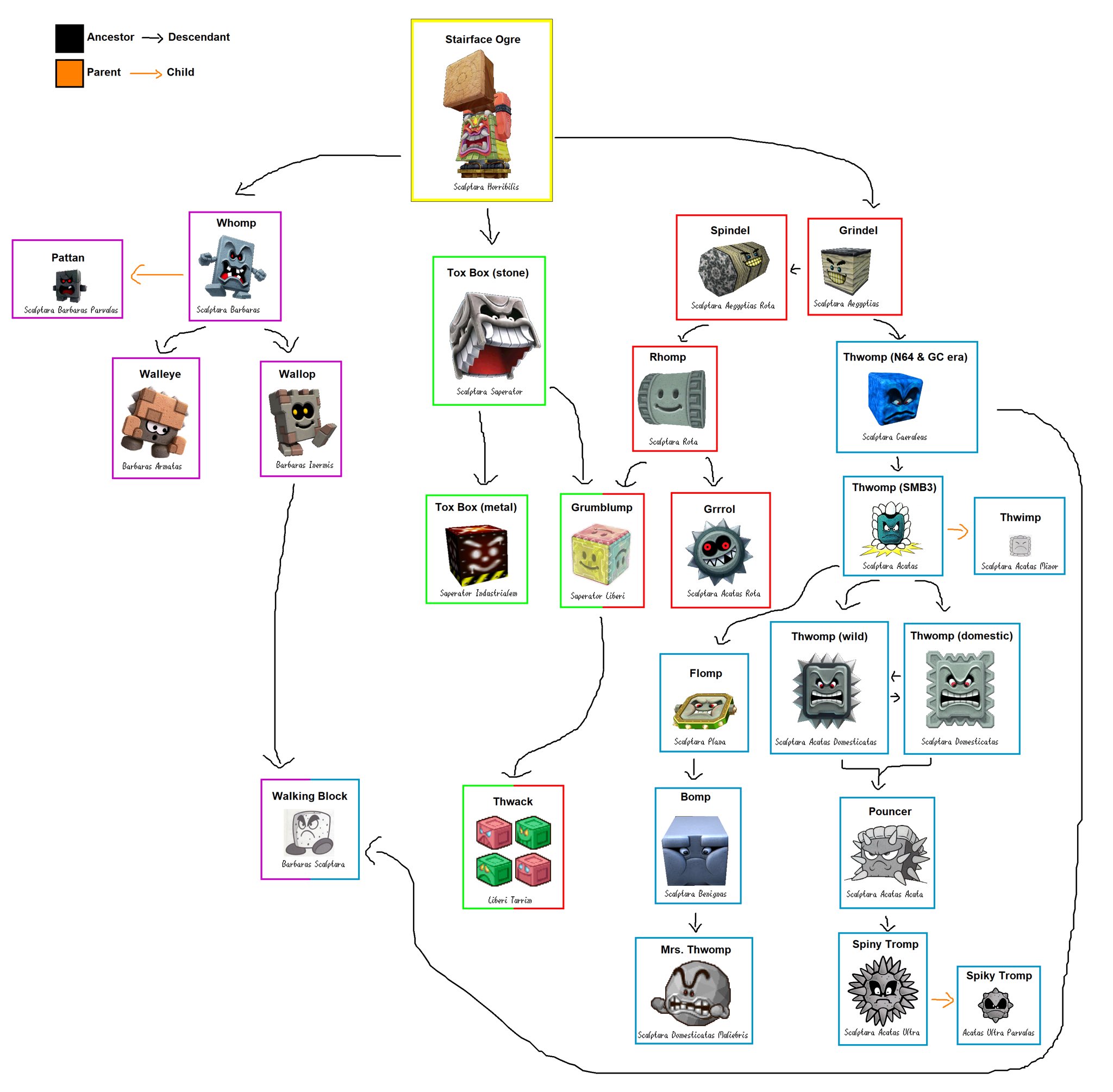 Mario Family Tree