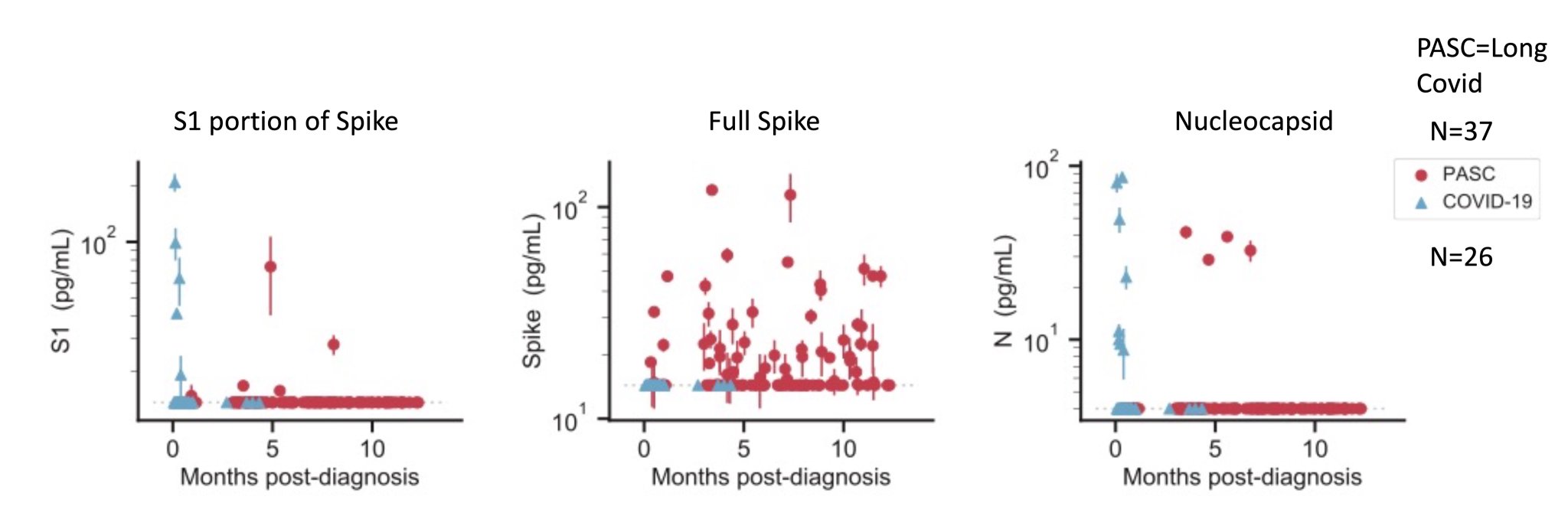Eric Topol on Twitter: "We desperately need #LongCovid biomarker(s) Many reports show persistent ...
