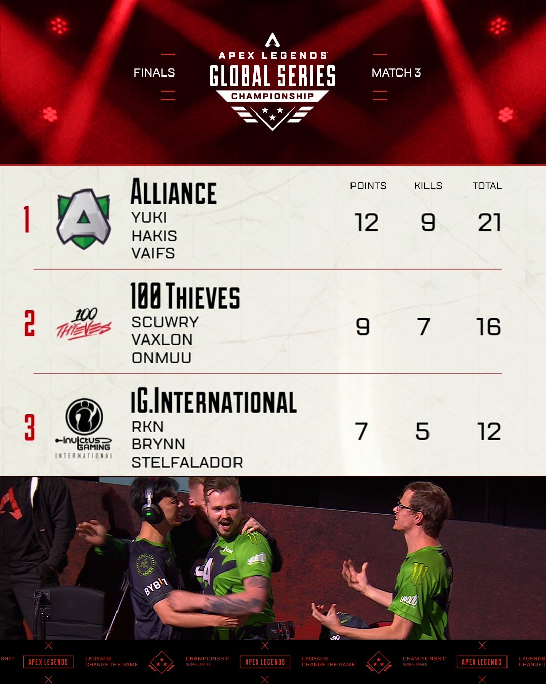 Apex Legends Esports on Twitter: "Day 4 - Match Point Finals ️ #ALGS Year 2 Championship Match 3 ...