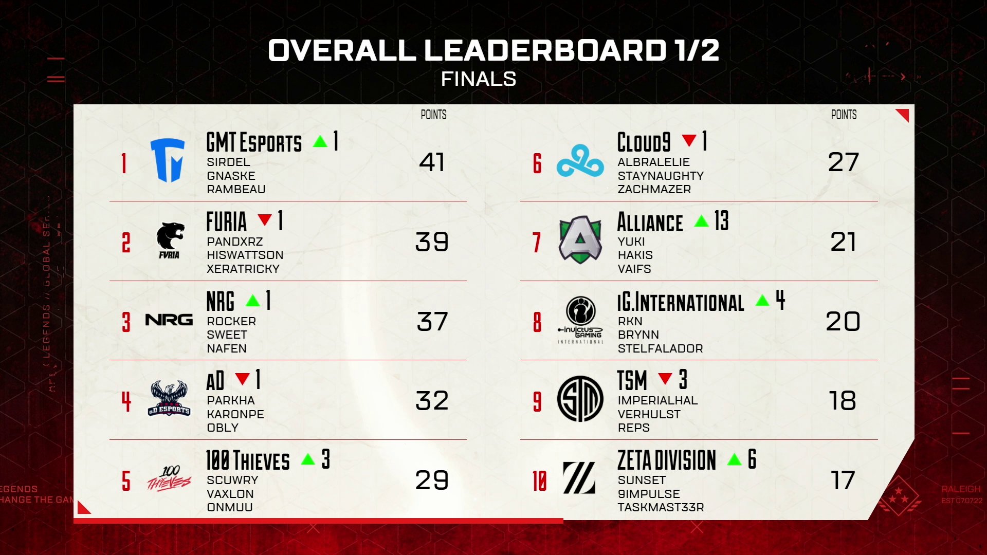 Apex Legends Esports on Twitter: "Day 4 - Match Point Finals - Overall Leaderboard #ALGS Year 2 ...