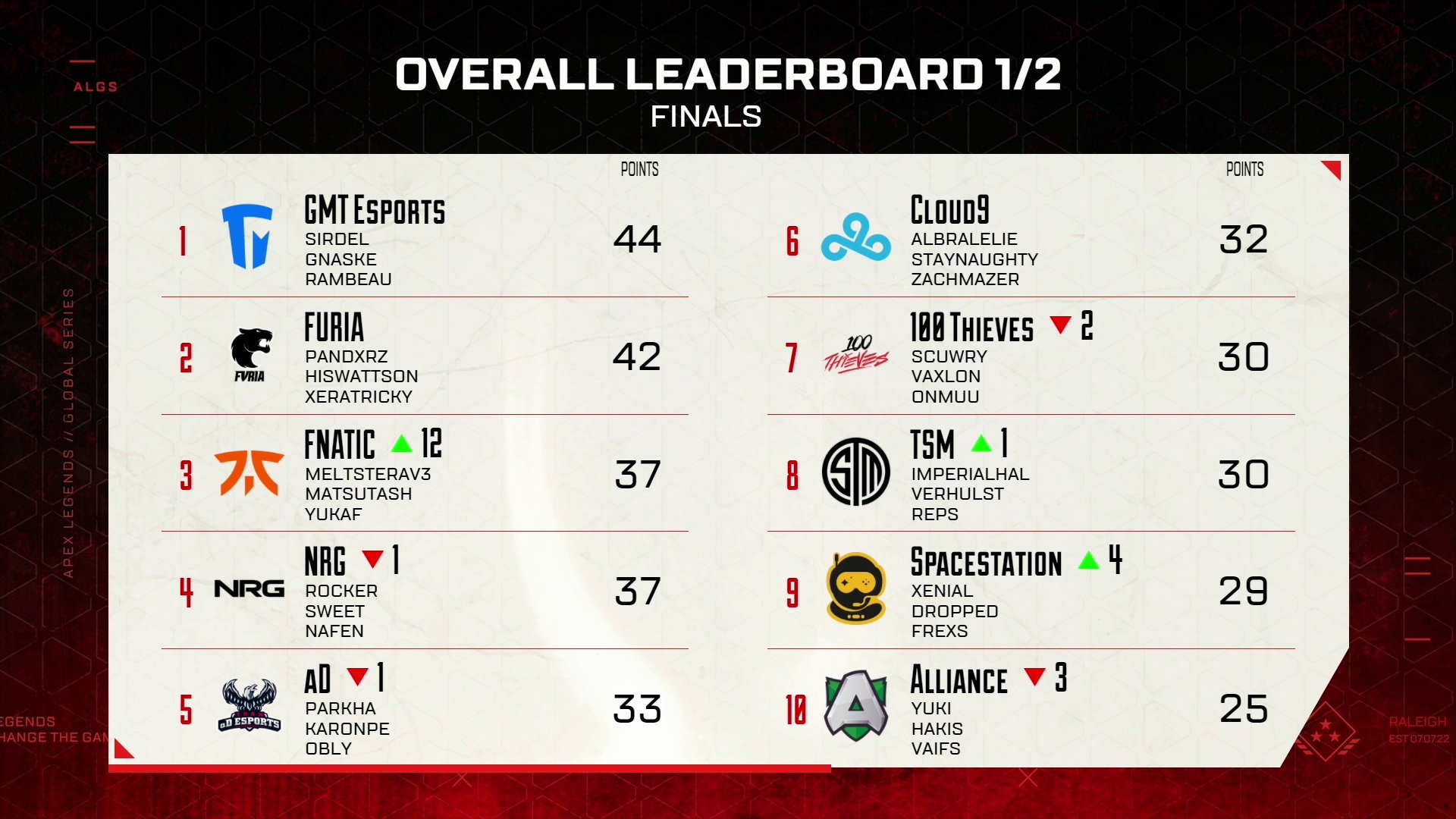 Apex Legends Esports on Twitter: "Day 4 - Match Point Finals - Overall Leaderboard #ALGS Year 2 ...