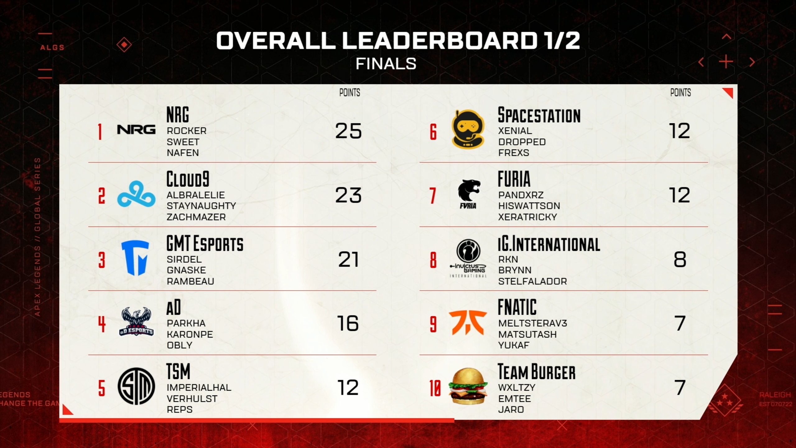 Apex Legends Esports on Twitter: "Day 4 - Match Point Finals - Overall Leaderboard #ALGS Year 2 ...