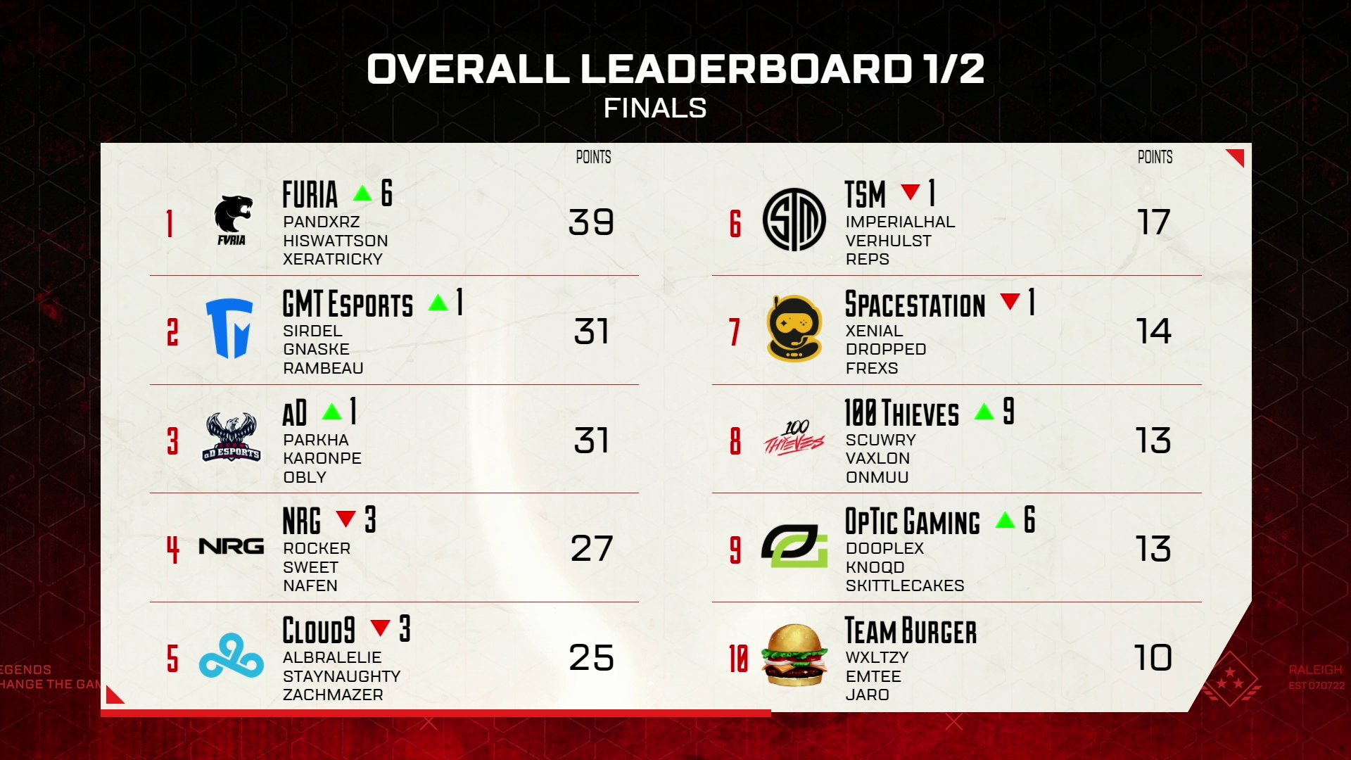 Apex Legends Esports on Twitter: "Day 4 - Match Point Finals - Overall Leaderboard #ALGS Year 2 ...