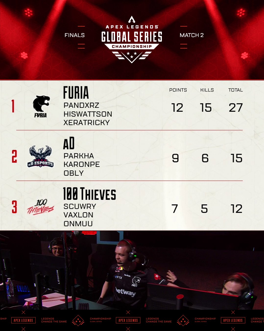 Apex Legends Esports on Twitter: "Day 4 - Match Point Finals ️ #ALGS Year 2 Championship Match 2 ...