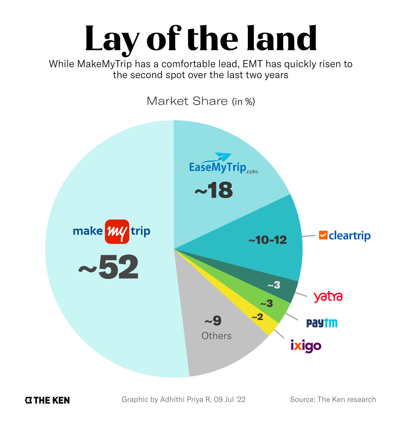 The Ken on X EaseMyTrip s market share in 2018 8 EaseMyTrip s market share in 2022 18 Bootstrapped and profitable EaseMyTrip s steady rise shows it is no flash in the pan. However not