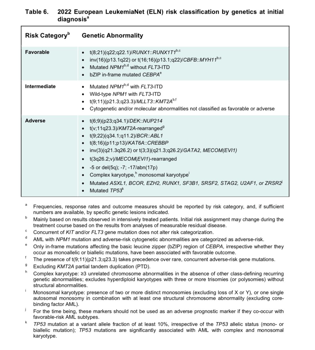 Anand Patel On Twitter The 2022 Eln Recommendations For Aml Are Out