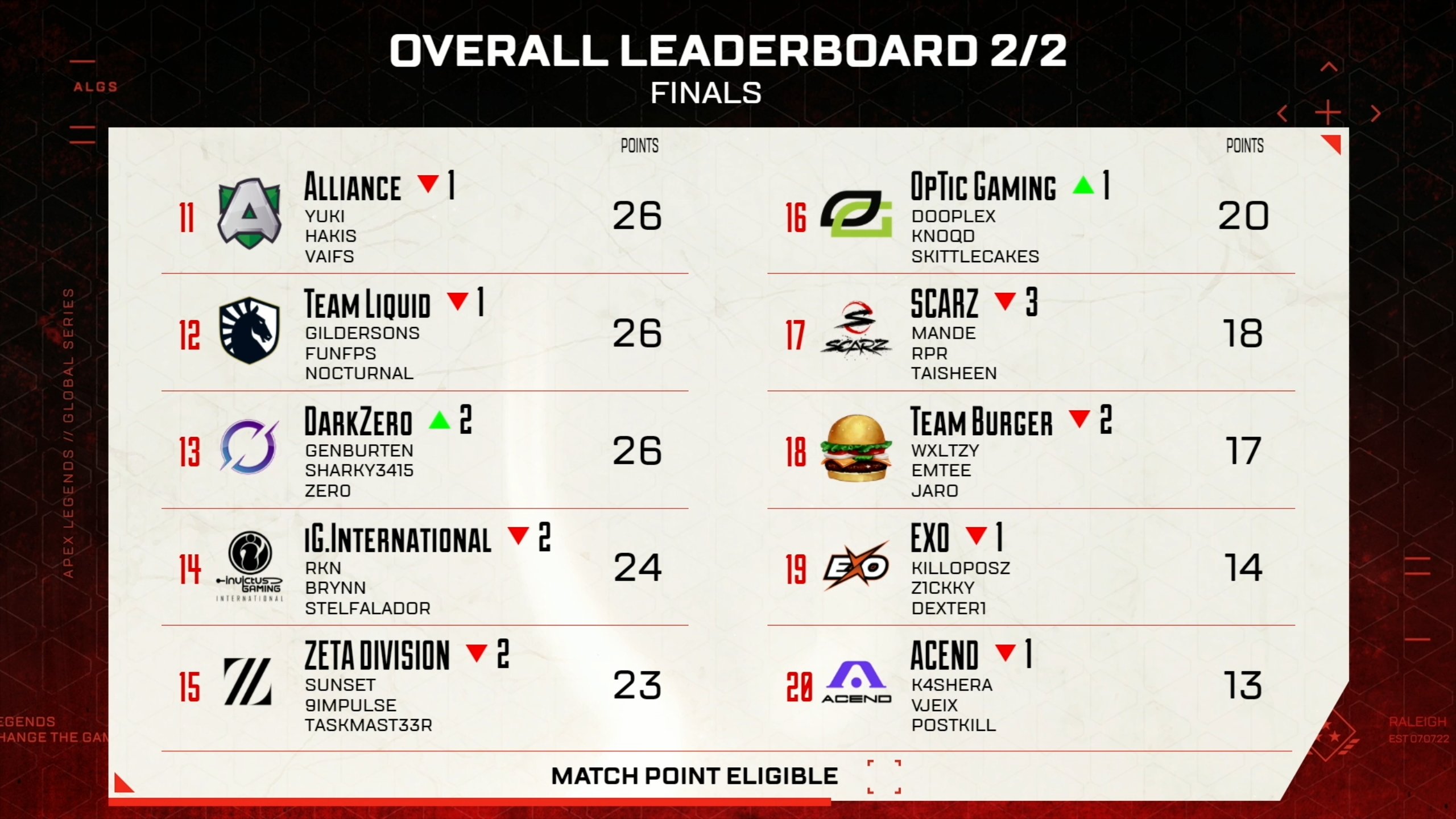 Apex Legends Esports on Twitter: "Day 4 - Match Point Finals - Overall Leaderboard #ALGS Year 2 ...