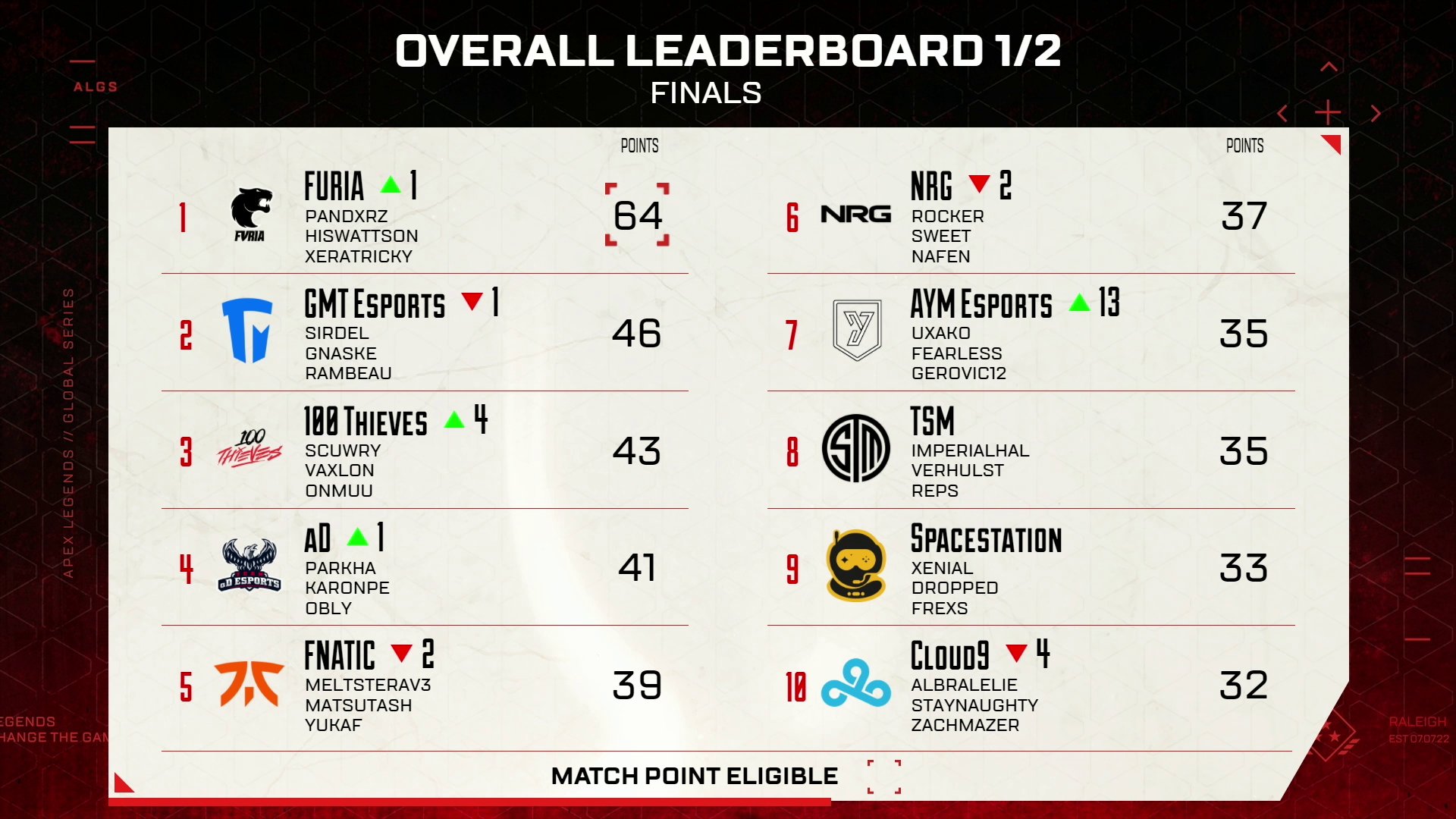 Apex Legends Esports on Twitter: "Day 4 - Match Point Finals - Overall Leaderboard #ALGS Year 2 ...
