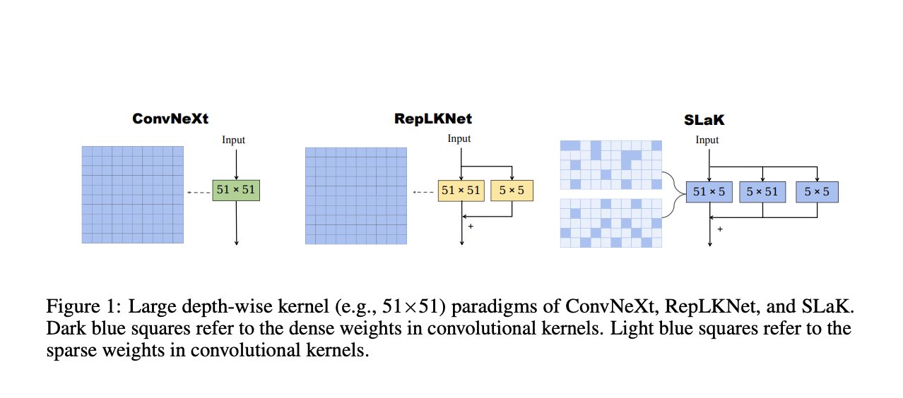AK on Twitter: "More ConvNets in the 2020s: Scaling up Kernels Beyond 51 × 51 using Sparsity abs ...