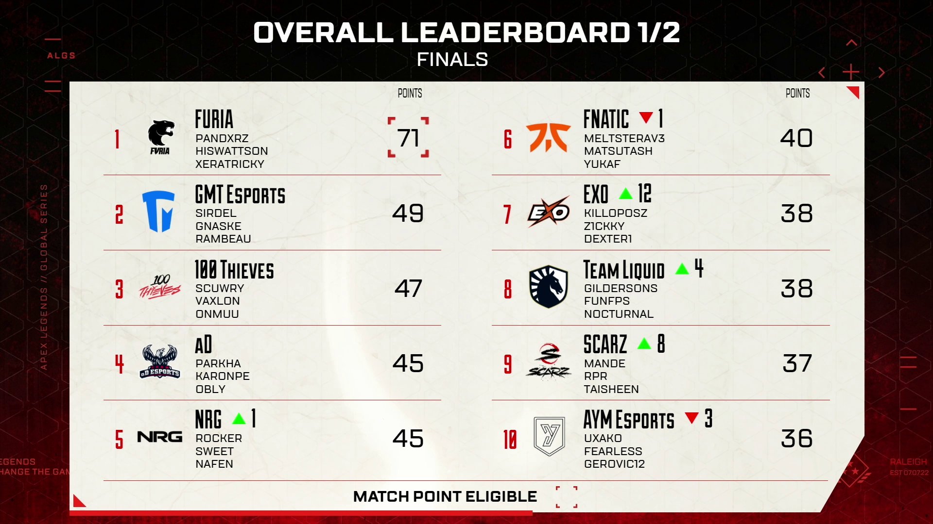 Apex Legends Esports on Twitter: "Day 4 - Match Point Finals - Overall Leaderboard #ALGS Year 2 ...