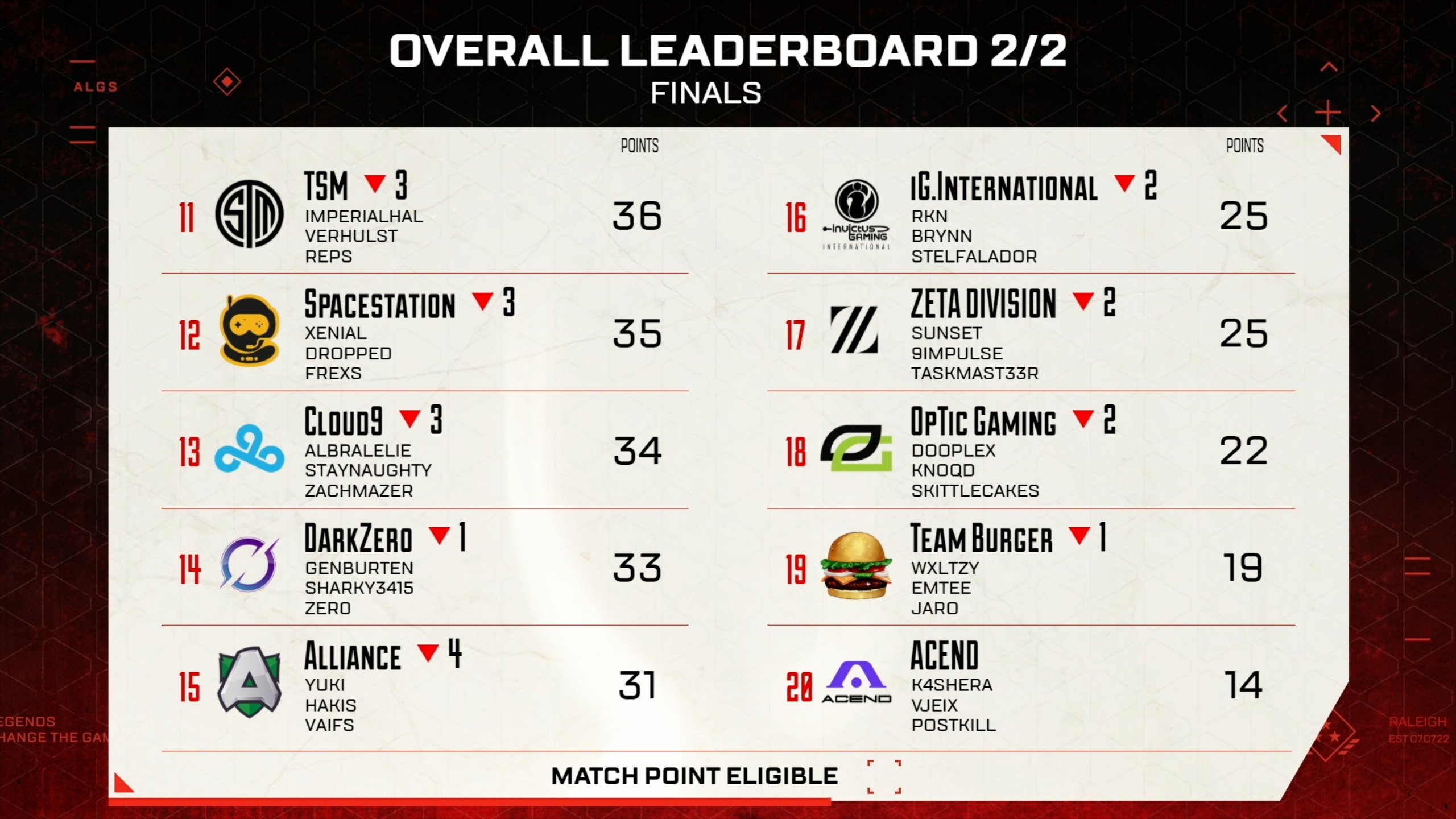 Apex Legends Esports on Twitter: "Day 4 - Match Point Finals - Overall Leaderboard #ALGS Year 2 ...