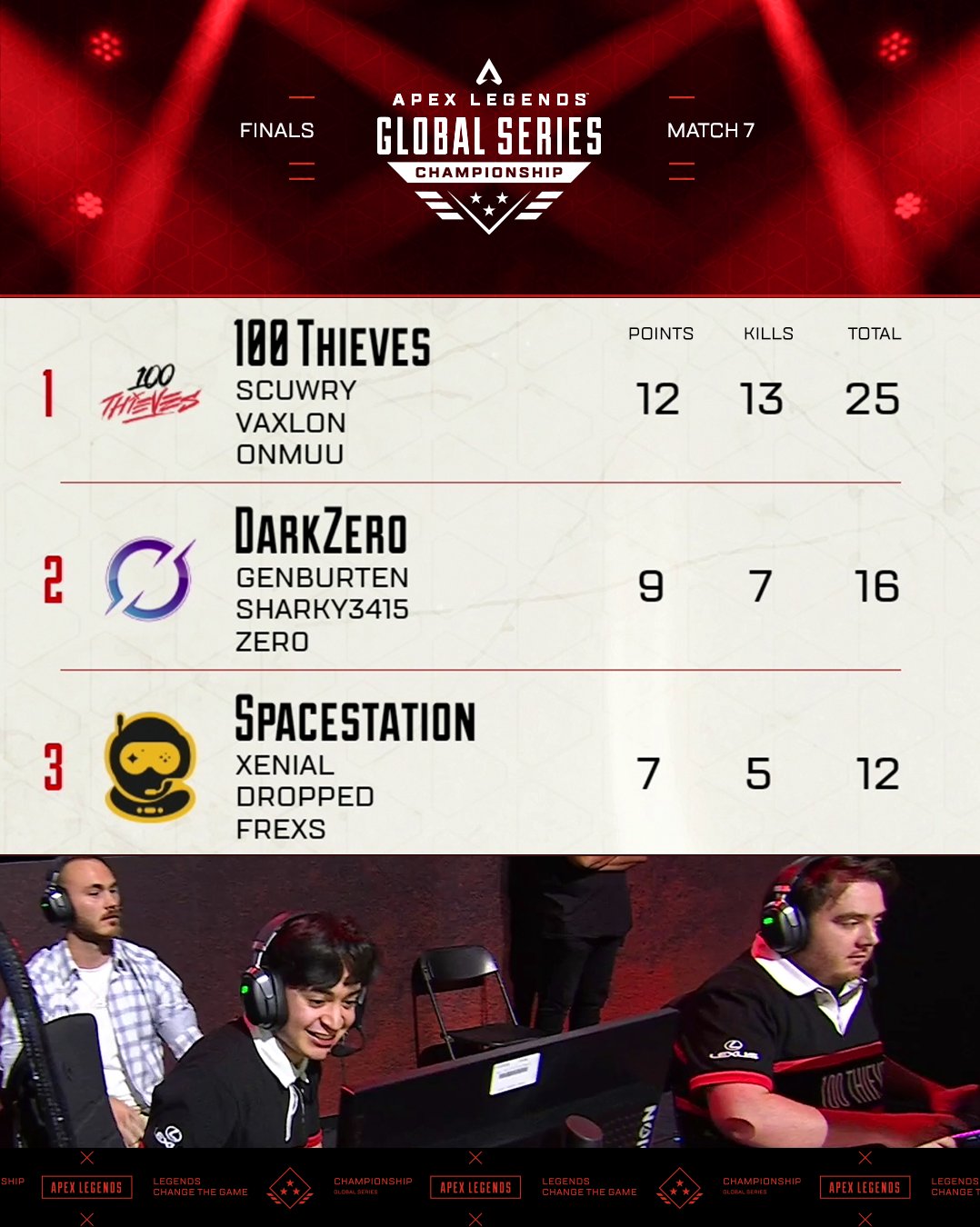 Apex Legends on Twitter: "@PlayApexEsports @100T_Esports @DarkZeroGG @Spacestation Oh this is ...