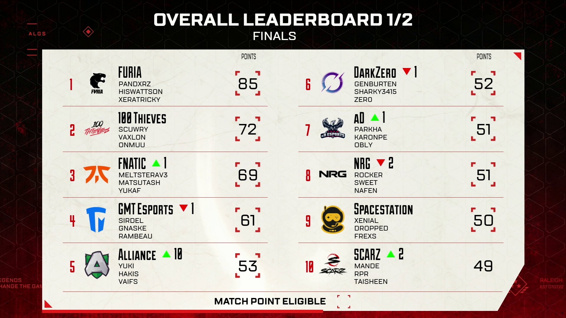 Apex Legends Esports on Twitter: "Day 4 - Match Point Finals - Overall Leaderboard #ALGS Year 2 ...