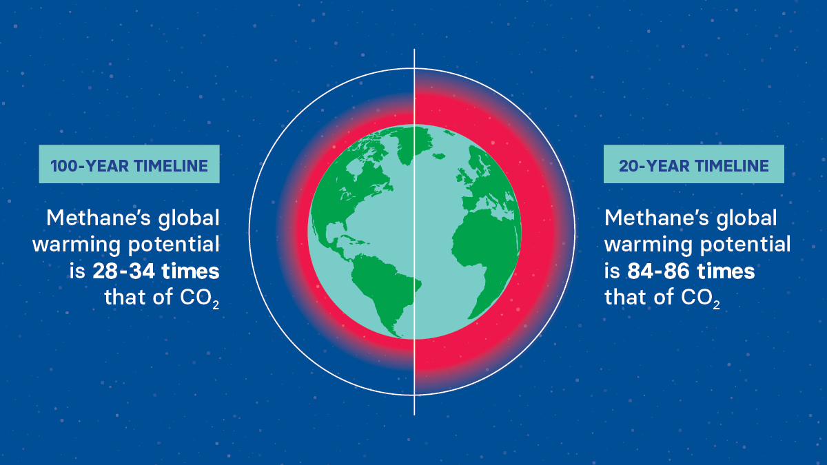 Methane Global Warming