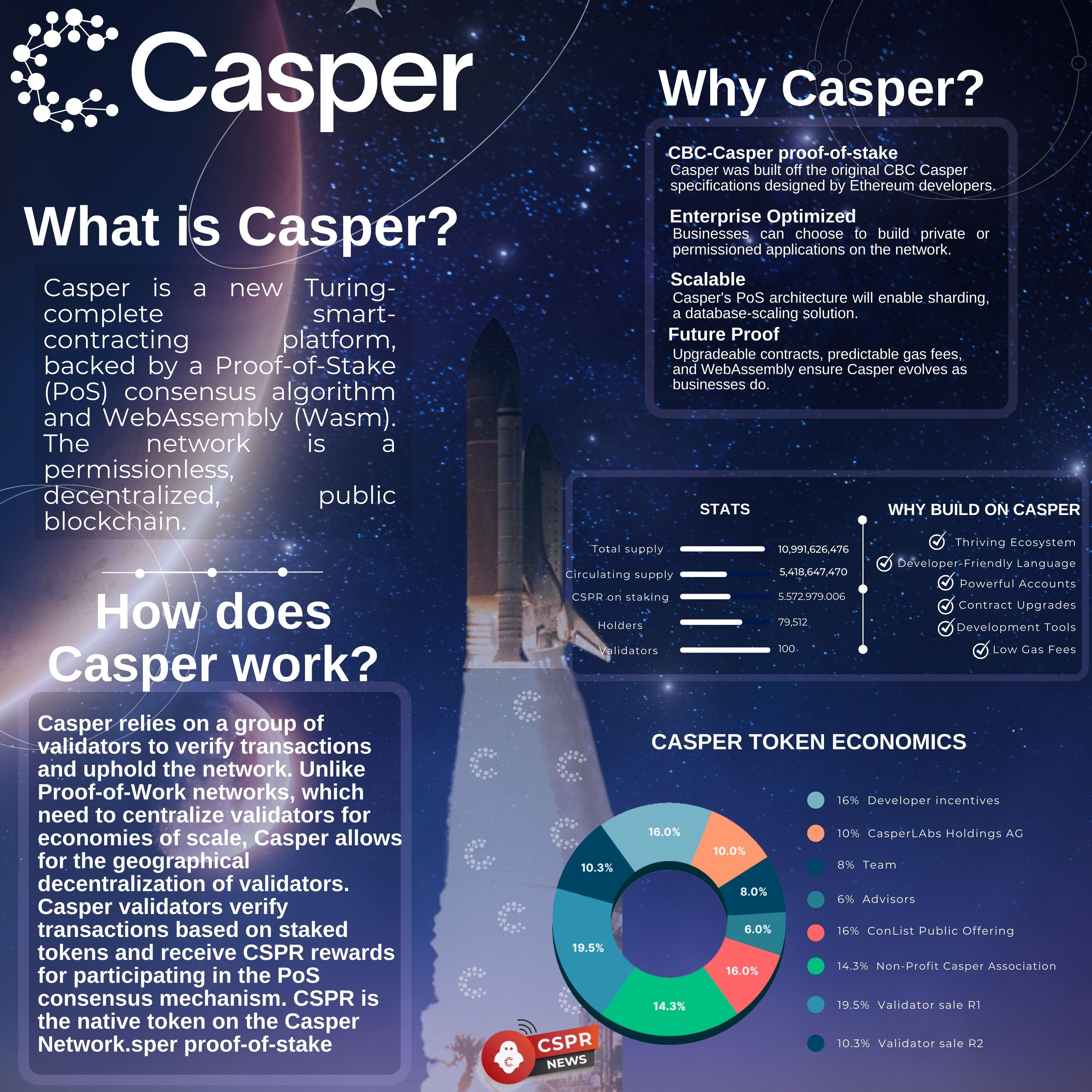 Casper (@Casper_Network) / Twitter