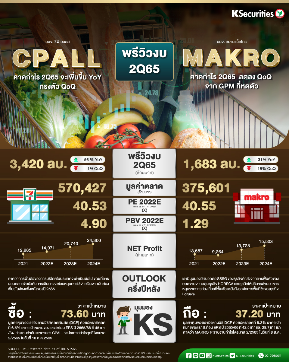 KSecurities on Twitter: "🏪Preview งบ 2Q65 : CPALL MAKRO CPALL: คาดกำไร 2Q65 จะเพิ่มขึ้น YoY ทรง ...
