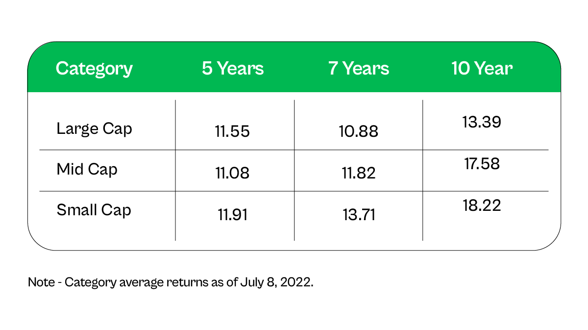 Fall📉 more during market corrections and rise📈 more during rallies ...