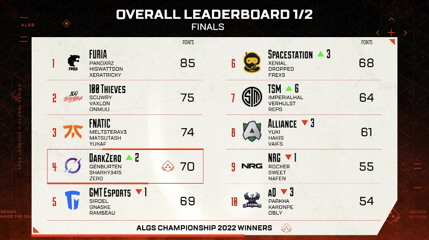 Apex Legends Esports on Twitter: "📢If you want to see more leaderboards and detailed match ...