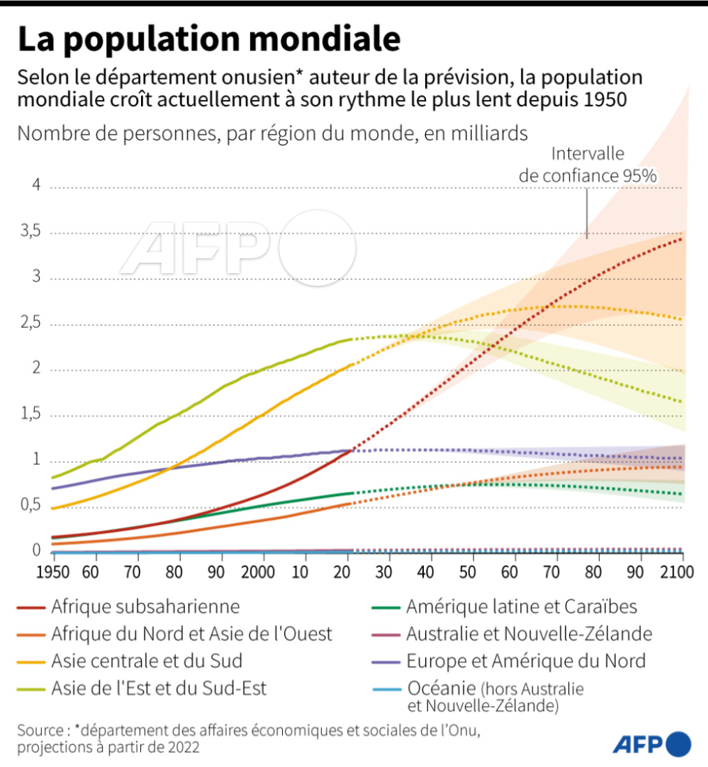 Agence France Presse On Twitter La Population Mondiale Devrait