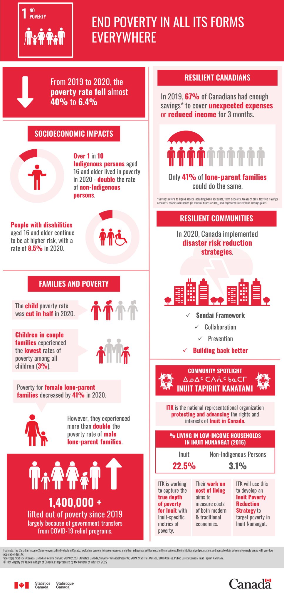 Statistics Canada on Twitter: "The first #SDG is to end poverty in all its forms everywhere by ...