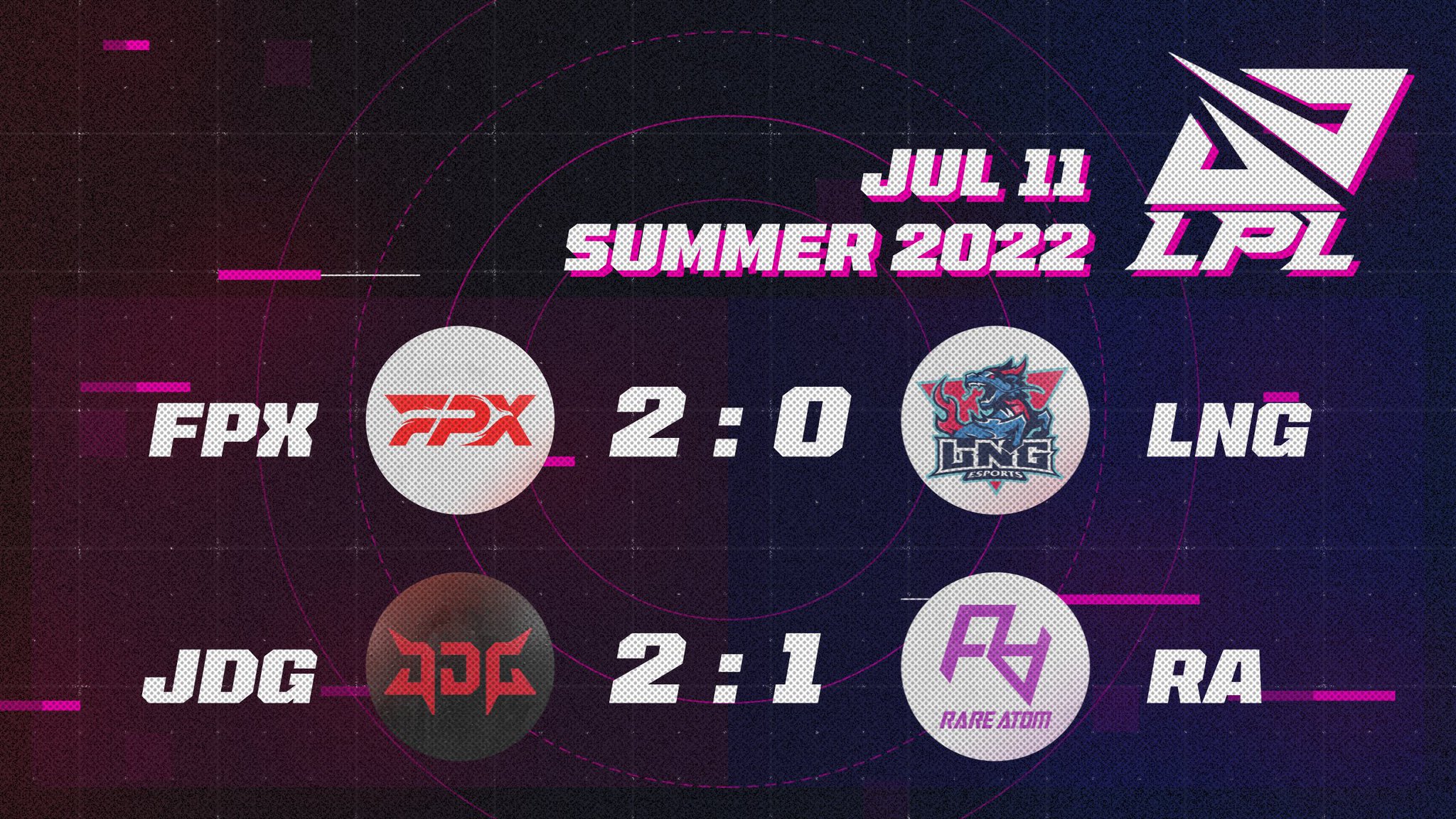 Superpixel on Twitter: "LPL Summer Split: FPX victorious against LNG 2:0, JDG beat RA 2:1. #LPL ...