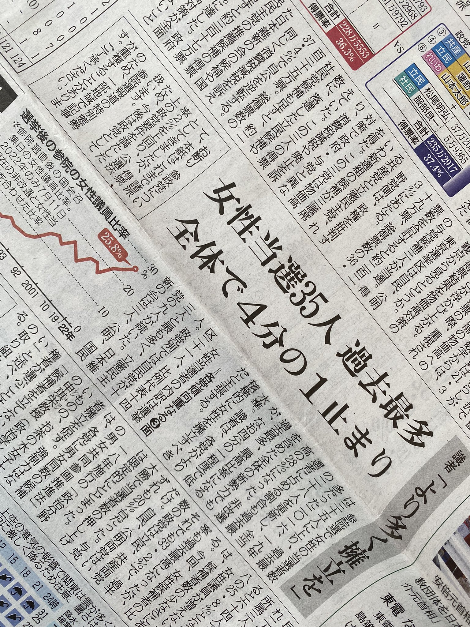 望月衣塑子 On Twitter もっと増やそう 女性の当選 過去最多の35人も参院全体では4分の1程度 識者「より積極擁立を」 女性の