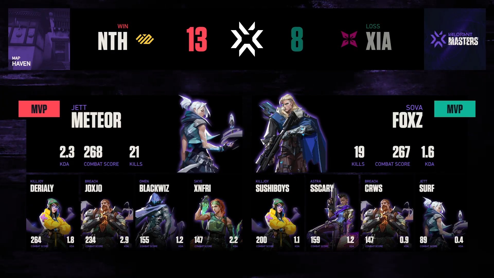 VALORANTまとめ by GameWith on Twitter: "2マップ目ヘイブンのスタッツ Meteor最強だ🥰 #NthWIN #VCT #VALORANTMasters # ...