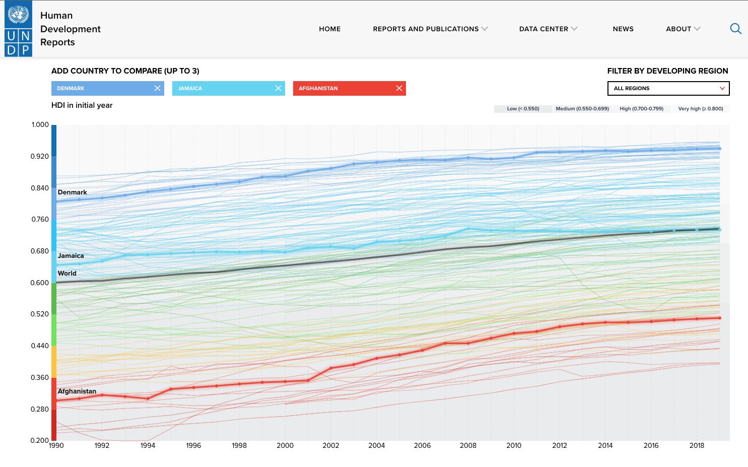 Human Development Index 2022 Chart