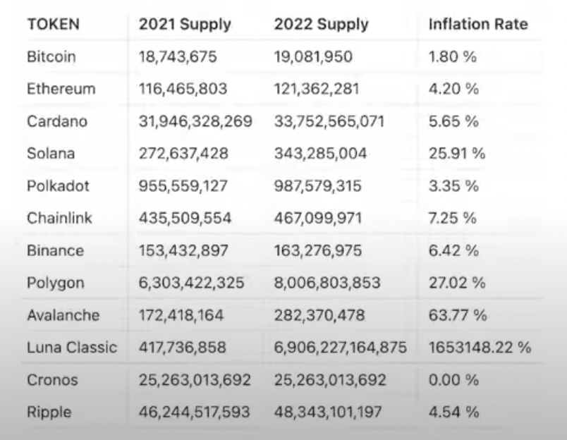 Maxim 🟩 on Twitter: "It's not just the fed that keeps printing $. Check out the inflation table ...