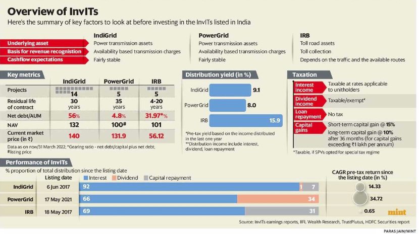 Infrastructure Investment Trusts (InvITs) provide excellent dividend ...