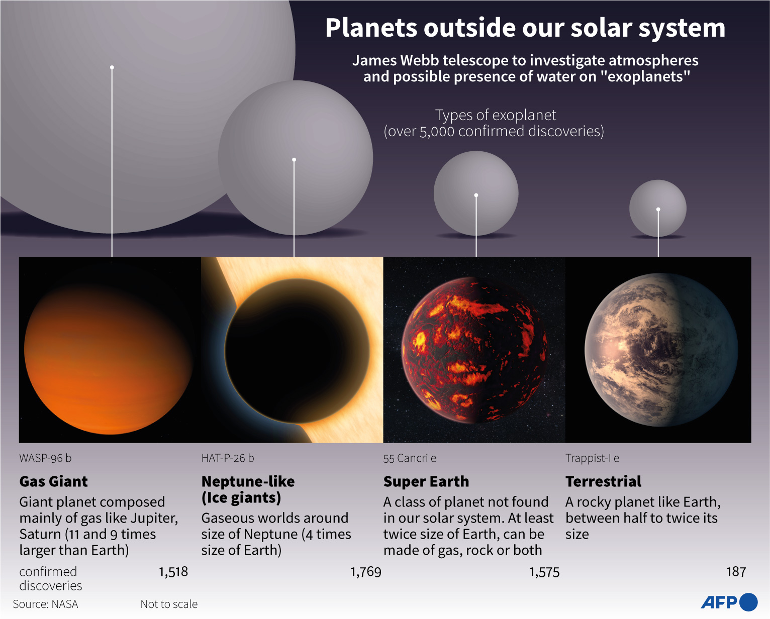 Exo Planets Outside Our Solar System