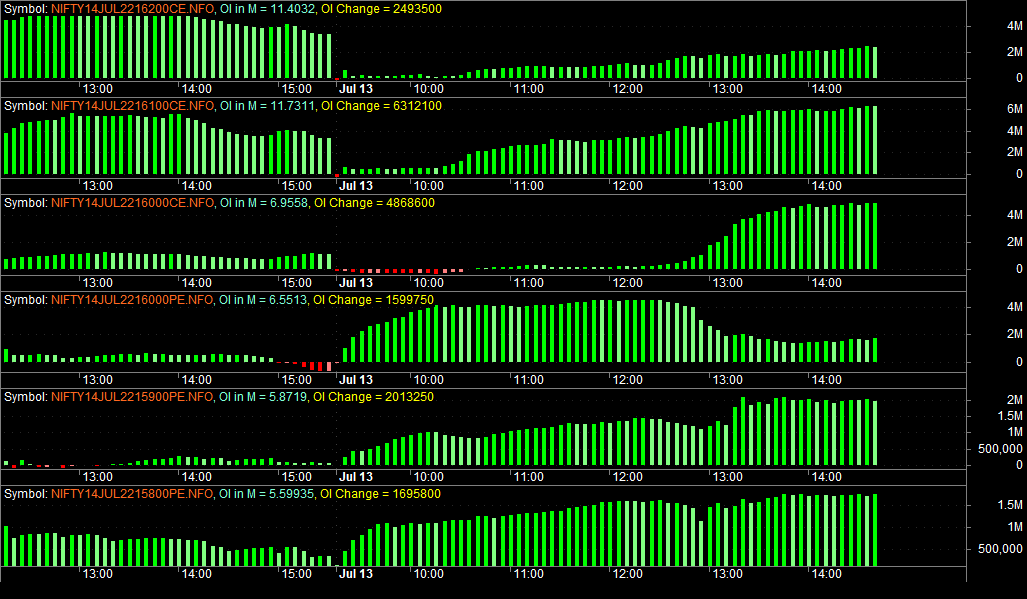 Thread on understanding OI Sparkline and how it can be used for Intraday Trading. Market is all ...