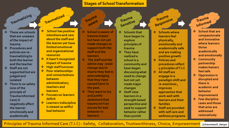 Trauma Informed Schools Kenya on Twitter: "It is possible to transform ...