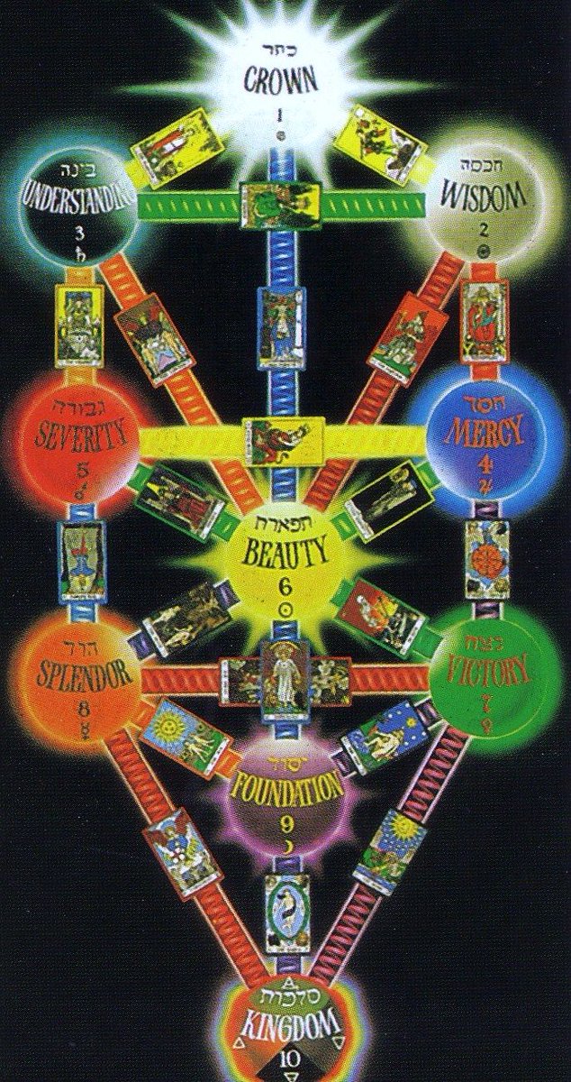 Manly P. Hall on the Sephirothic Tree (A 🧵) The Sephirothic Tree ...