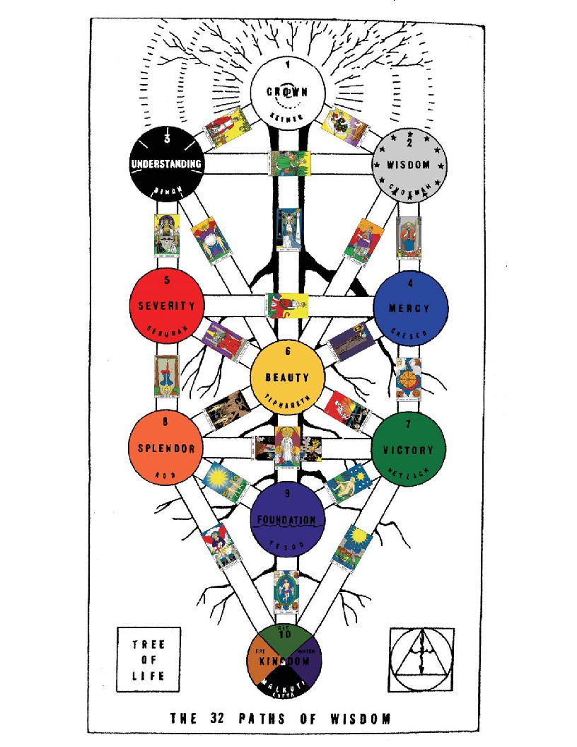 Manly P. Hall on the Sephirothic Tree (A 🧵) The Sephirothic Tree ...