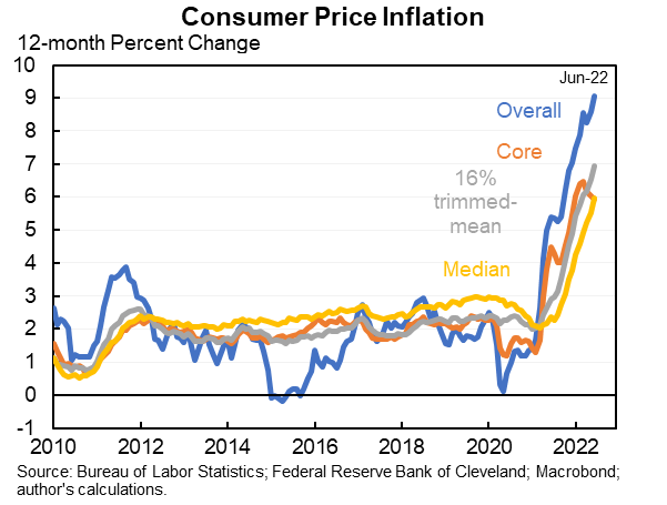 For everyone trying to add and subtract special factors the median CPI ...