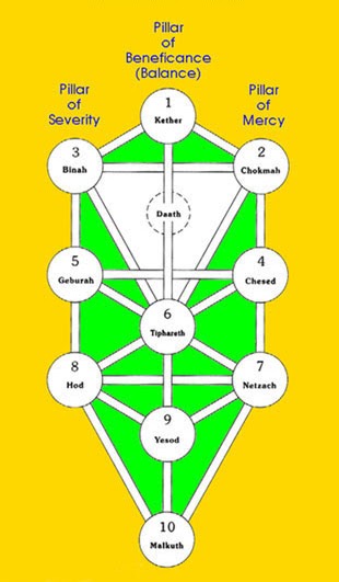 The Middle Pillar (A 🧵) Three Vertical Columns or Pillars Support the ...