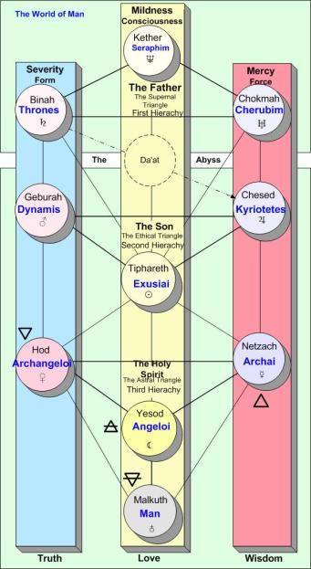 The Middle Pillar (A 🧵) Three Vertical Columns or Pillars Support the ...