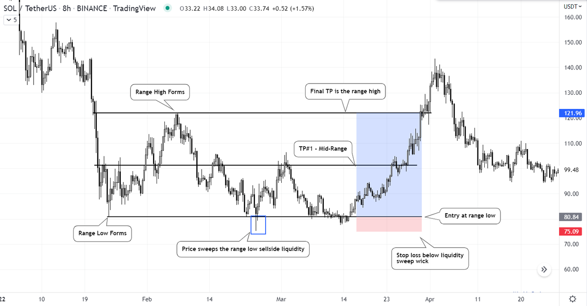 Here's a thread on my 3 favourite trading setups that you can implement ...