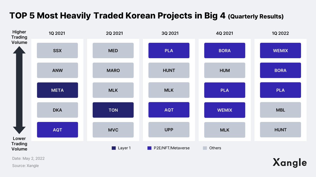 1/ Korean #crypto culture is wild 1⃣ They (still) love $XRP 2⃣ Heavy ...